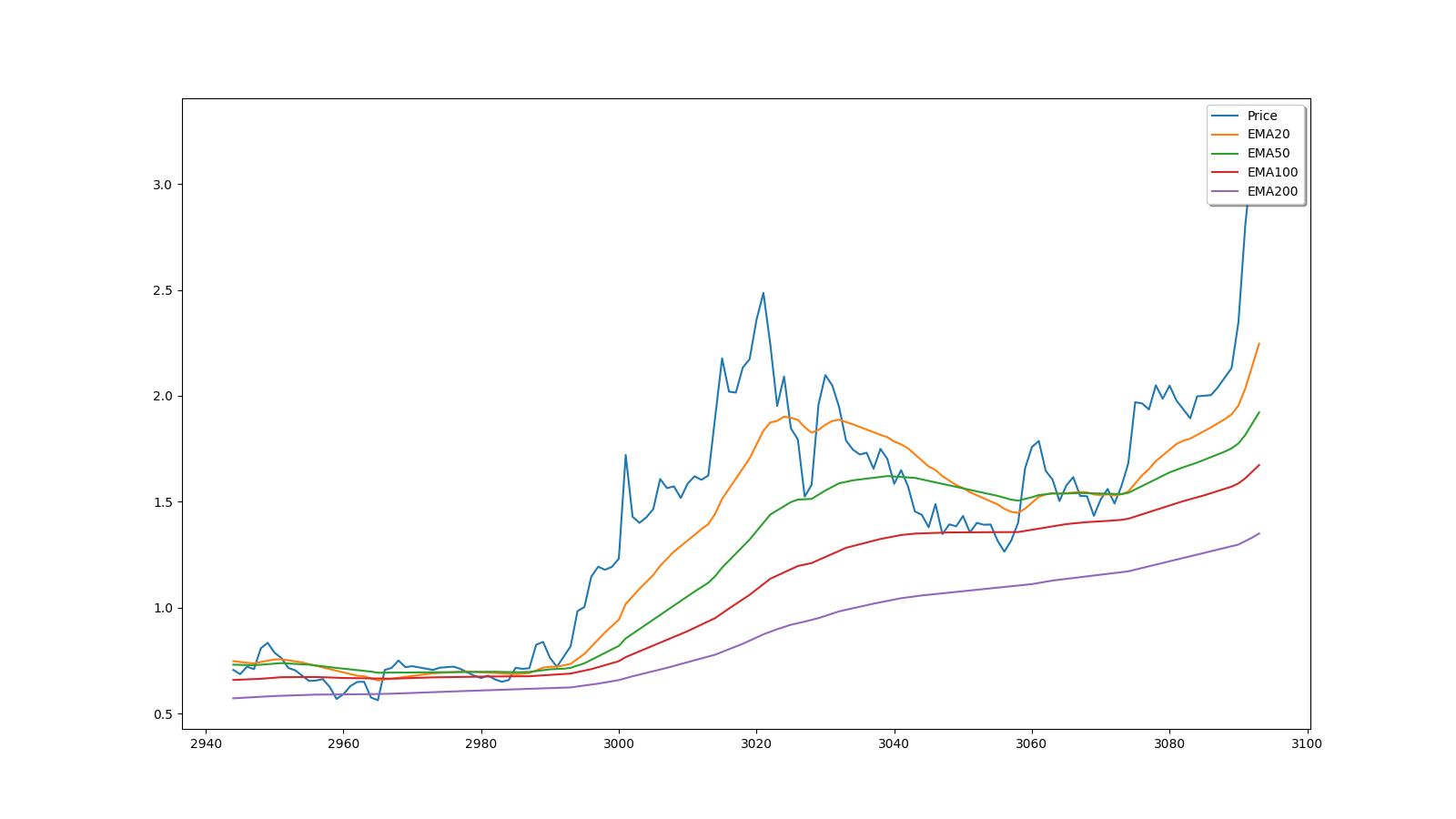 Quantum Resistant Ledger Exponential Moving Averages
