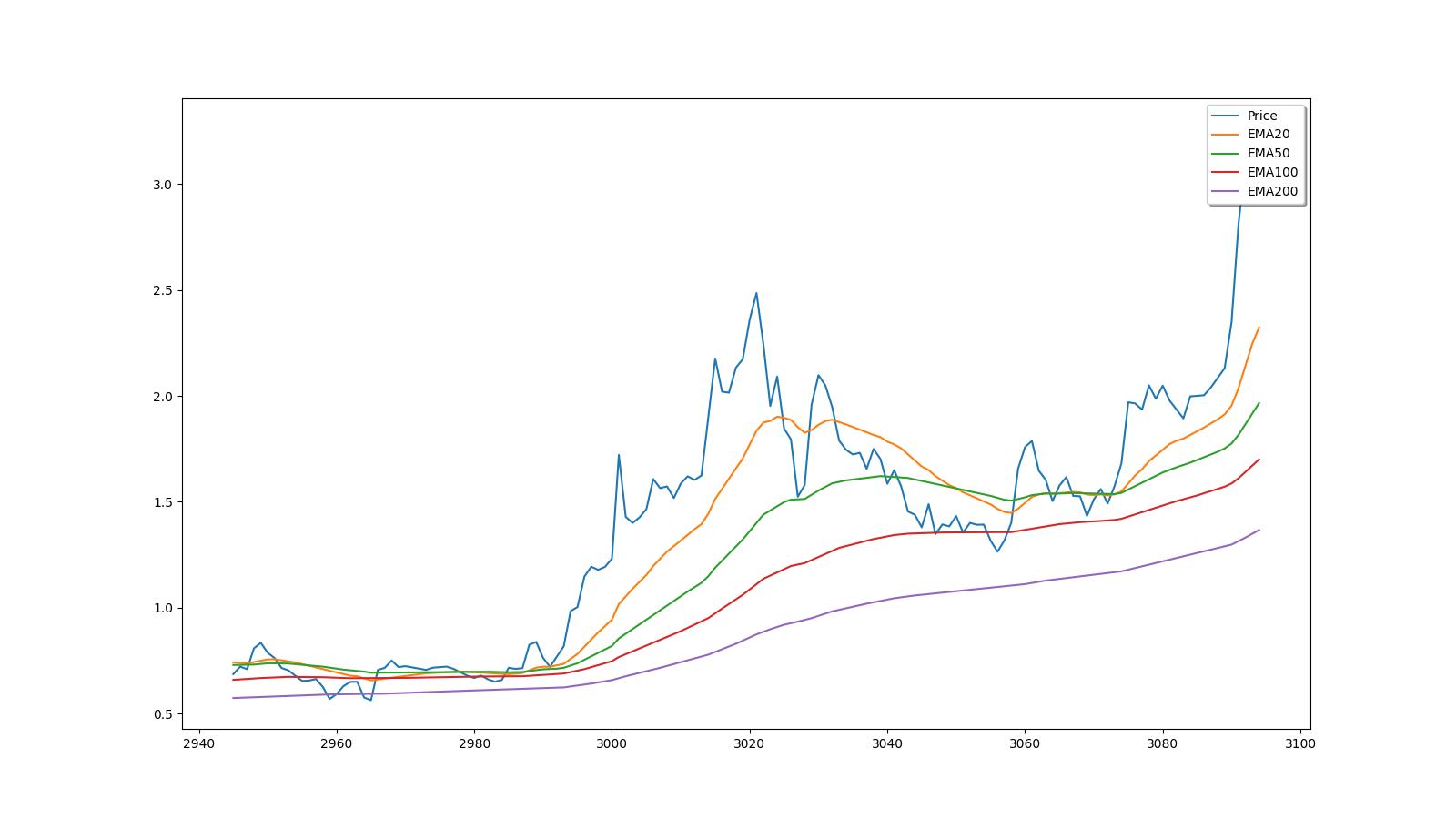 Quantum Resistant Ledger Exponential Moving Averages