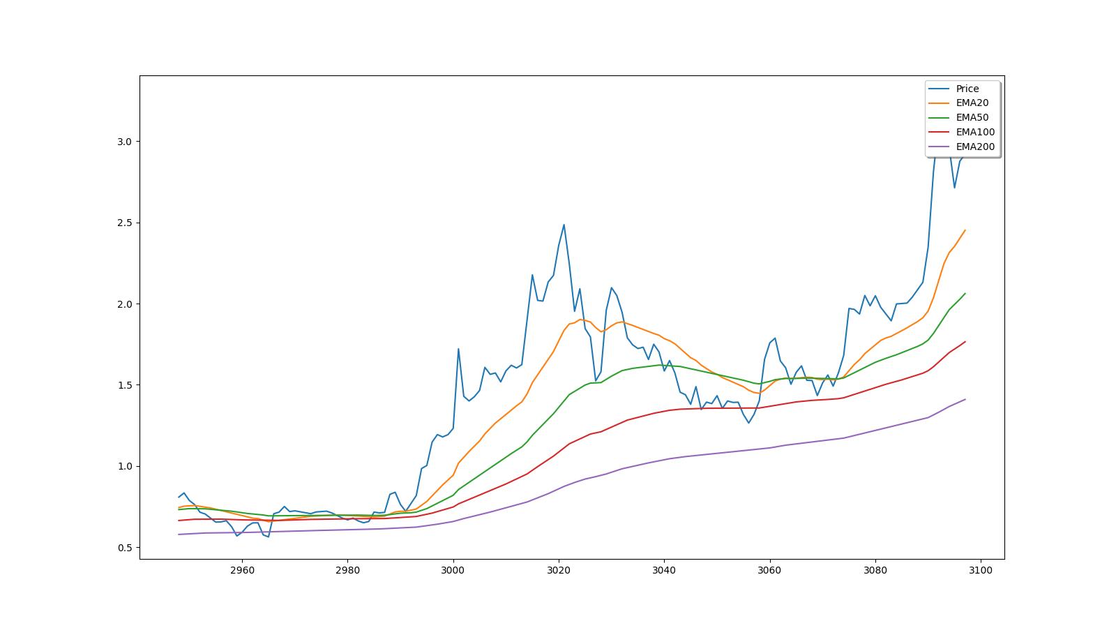 Quantum Resistant Ledger Exponential Moving Averages