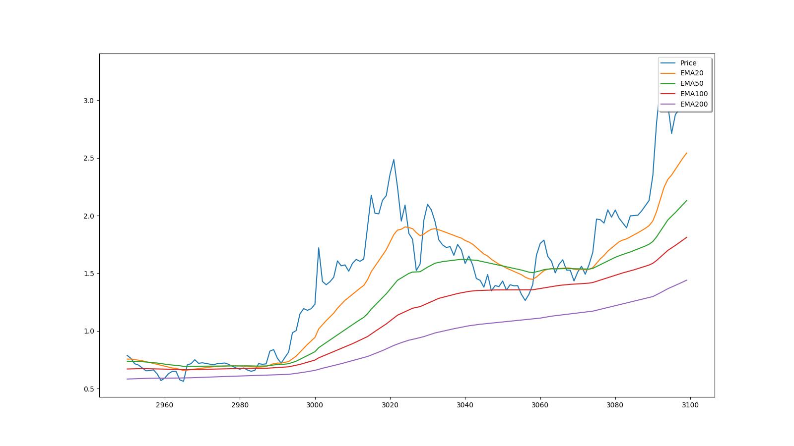 Quantum Resistant Ledger Exponential Moving Averages
