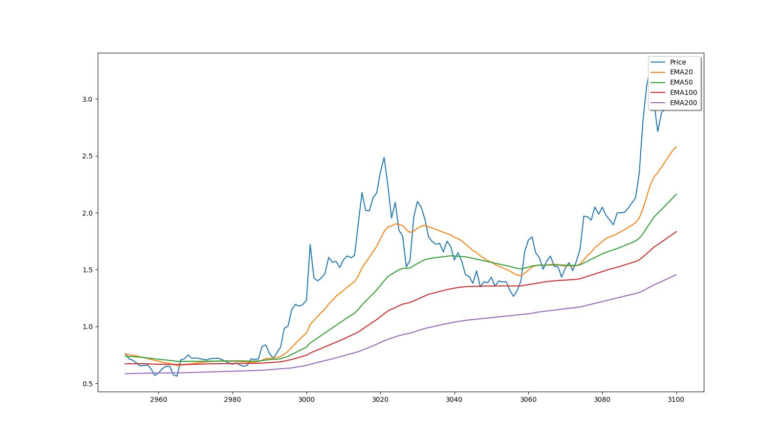 Quantum Resistant Ledger Exponential Moving Averages