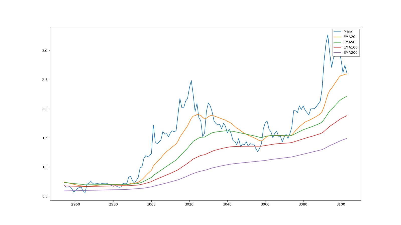 Quantum Resistant Ledger Exponential Moving Averages