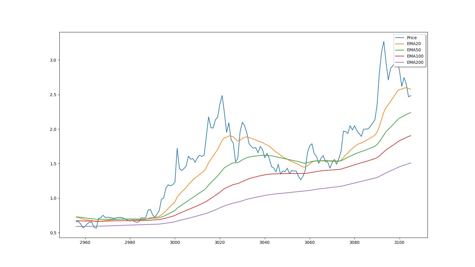 Quantum Resistant Ledger Exponential Moving Averages