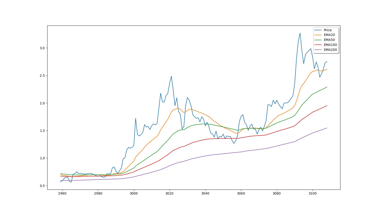 Quantum Resistant Ledger Exponential Moving Averages