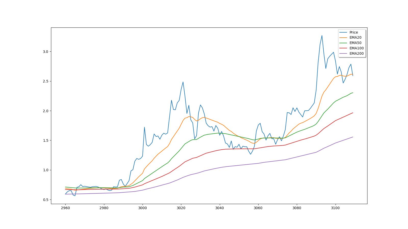 Quantum Resistant Ledger Exponential Moving Averages