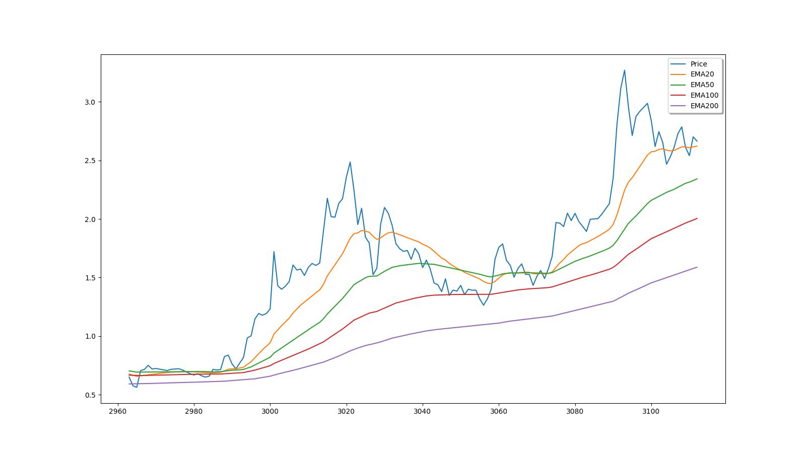 Quantum Resistant Ledger Exponential Moving Averages