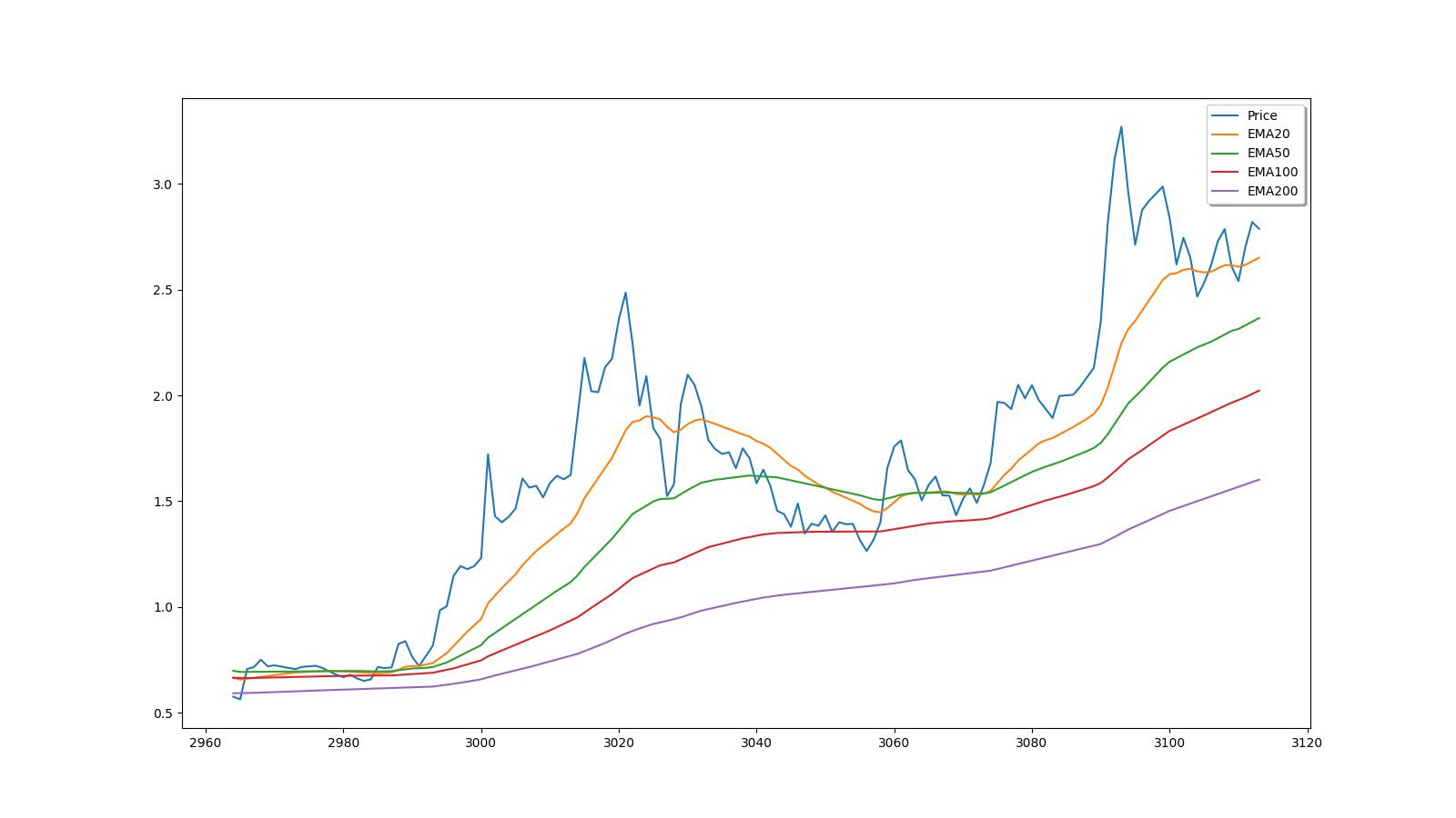 Quantum Resistant Ledger Exponential Moving Averages