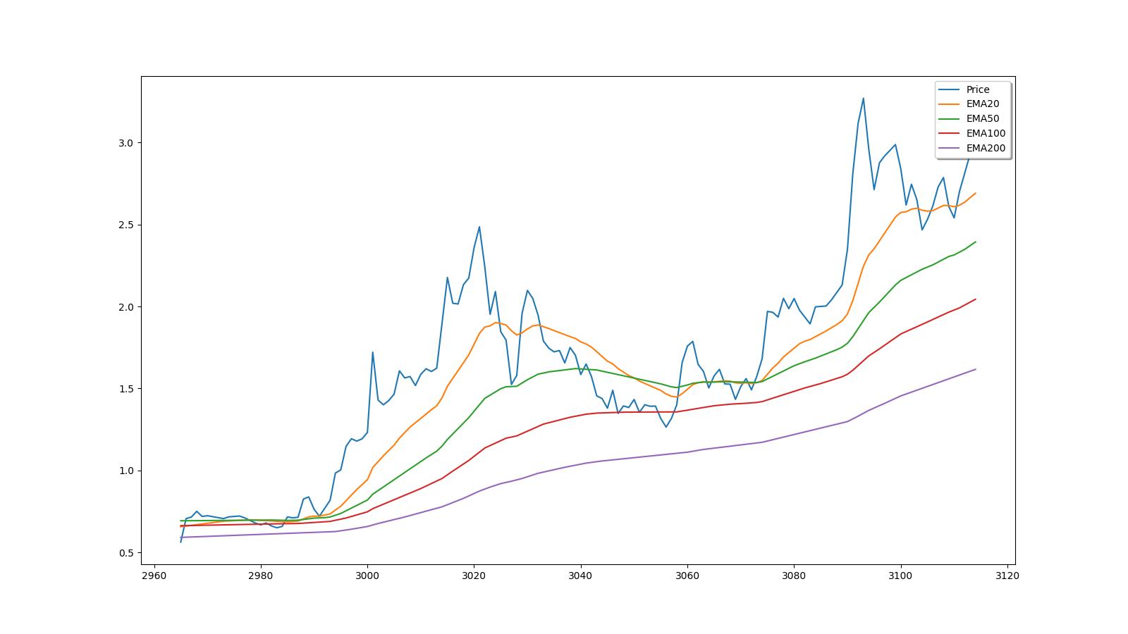 Quantum Resistant Ledger Exponential Moving Averages