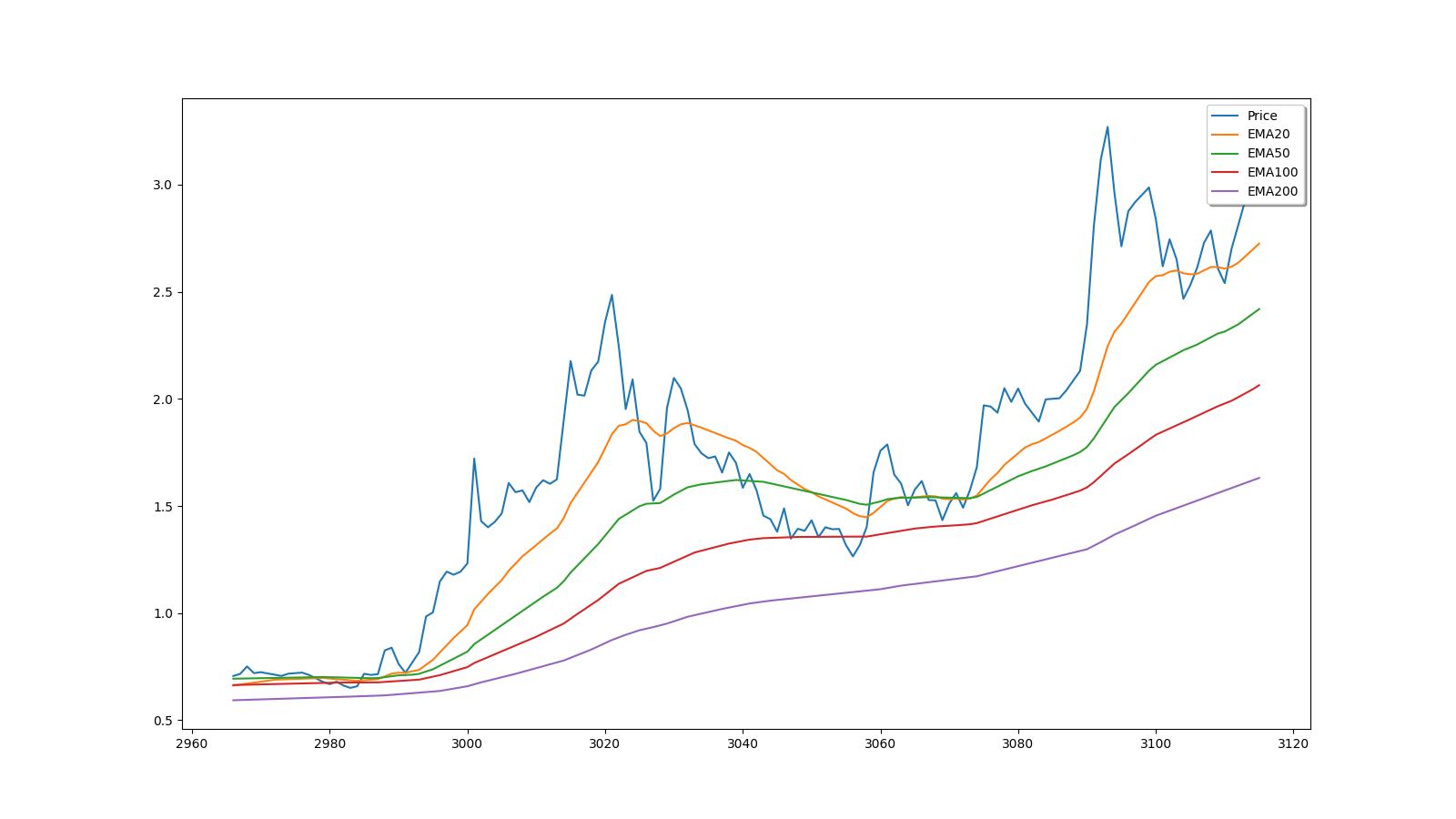 Quantum Resistant Ledger Exponential Moving Averages