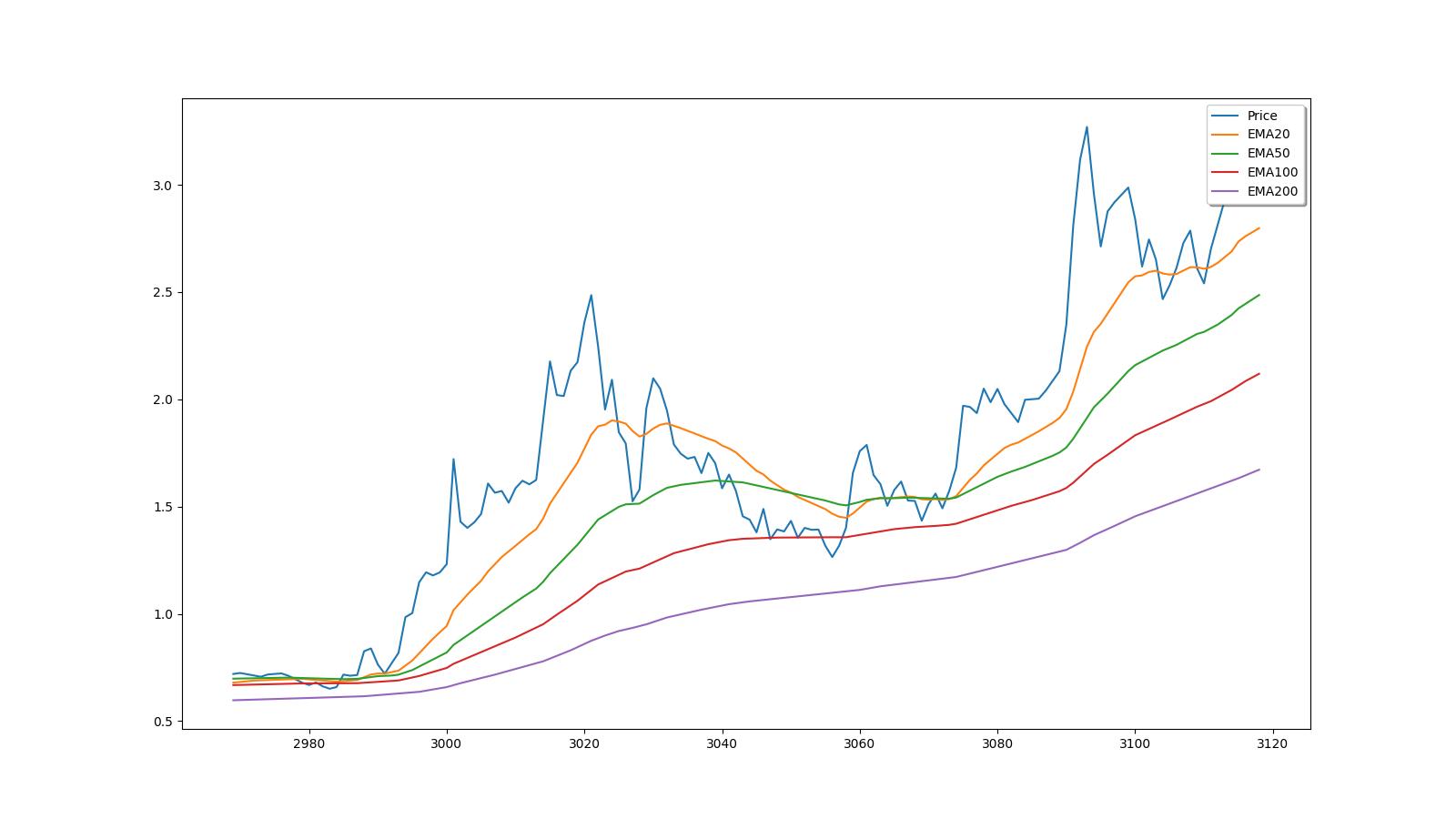 Quantum Resistant Ledger Exponential Moving Averages