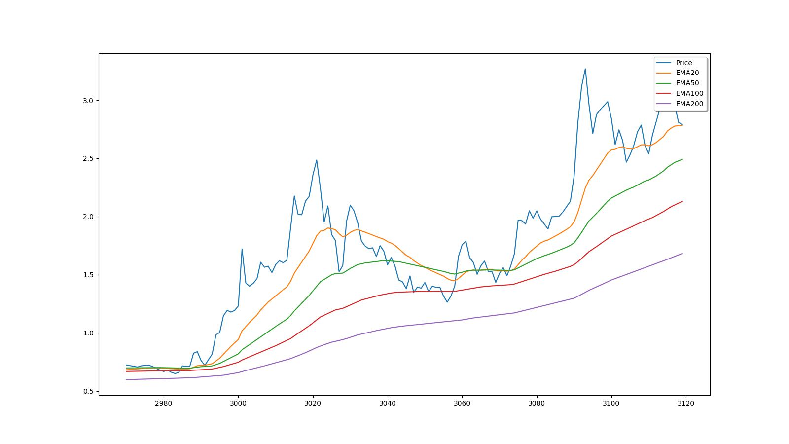 Quantum Resistant Ledger Exponential Moving Averages