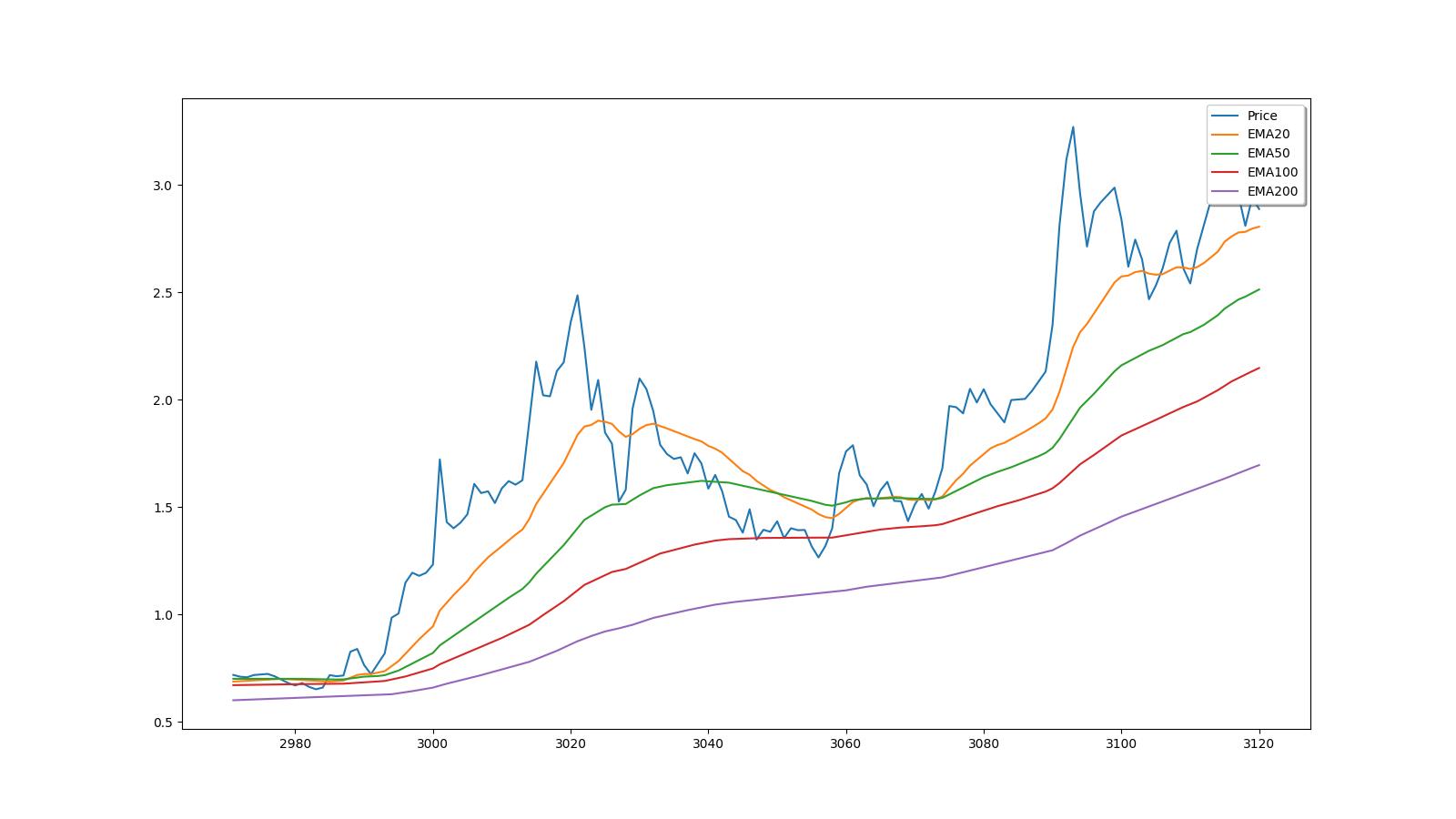 Quantum Resistant Ledger Exponential Moving Averages