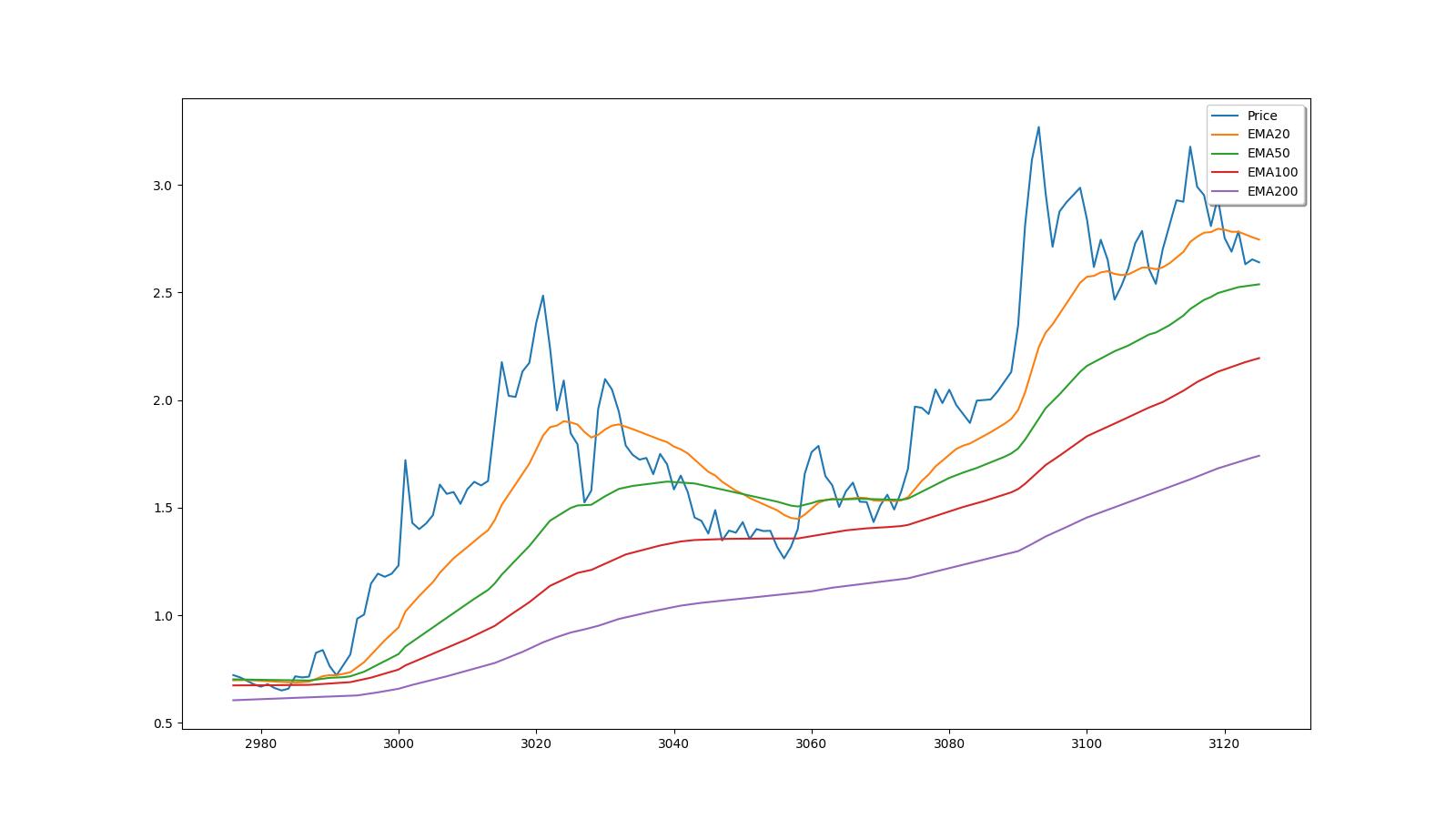 Quantum Resistant Ledger Exponential Moving Averages