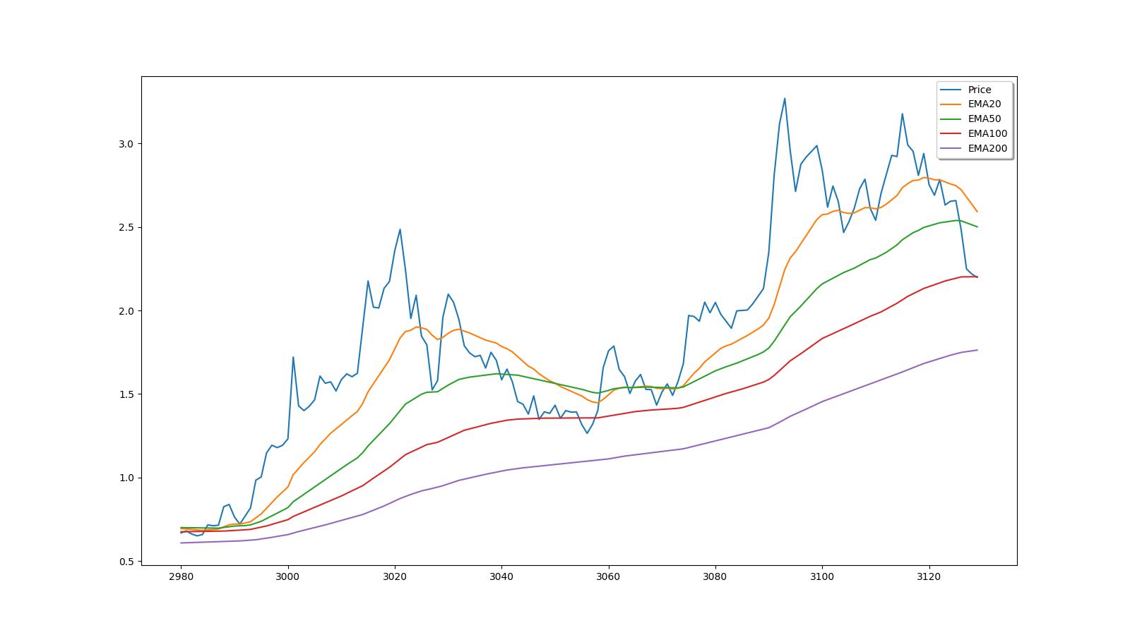 Quantum Resistant Ledger Exponential Moving Averages