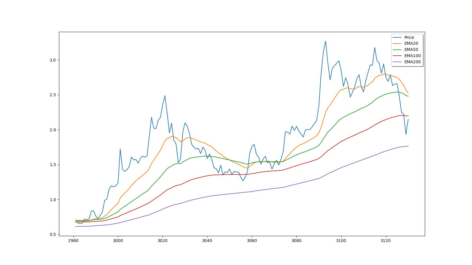 Quantum Resistant Ledger Exponential Moving Averages