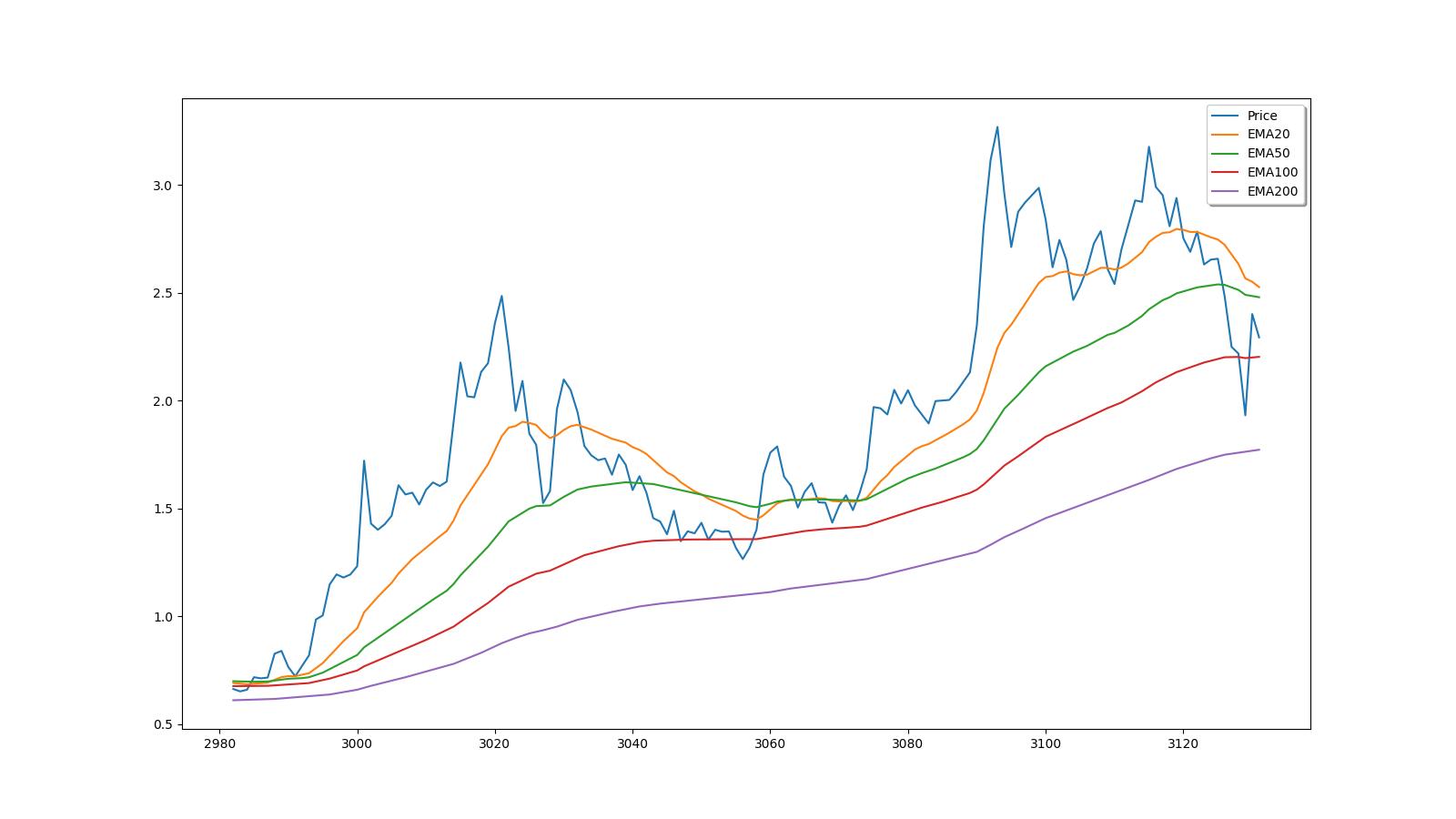 Quantum Resistant Ledger Exponential Moving Averages
