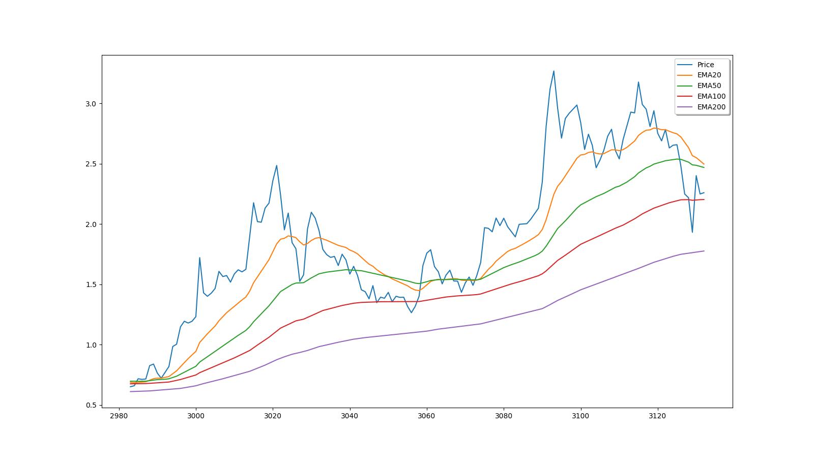 Quantum Resistant Ledger Exponential Moving Averages