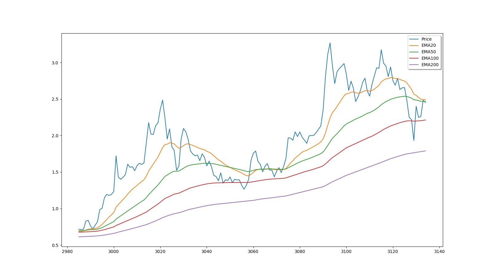 Quantum Resistant Ledger Exponential Moving Averages