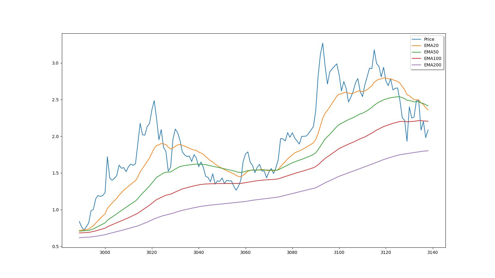 Quantum Resistant Ledger Exponential Moving Averages