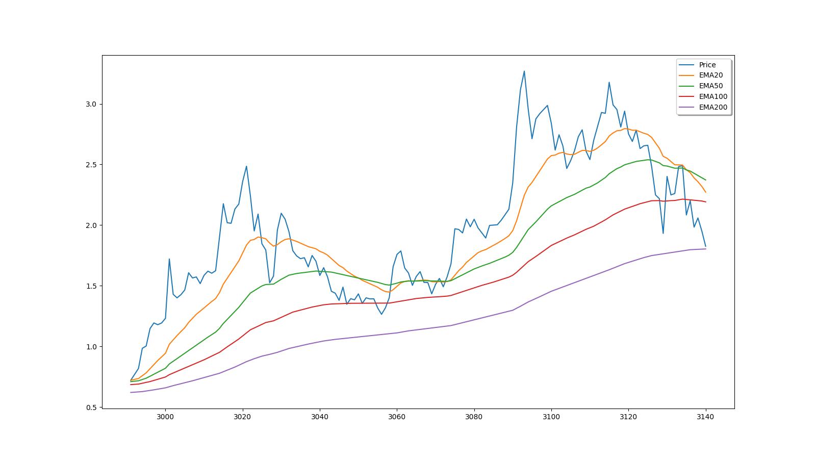 Quantum Resistant Ledger Exponential Moving Averages