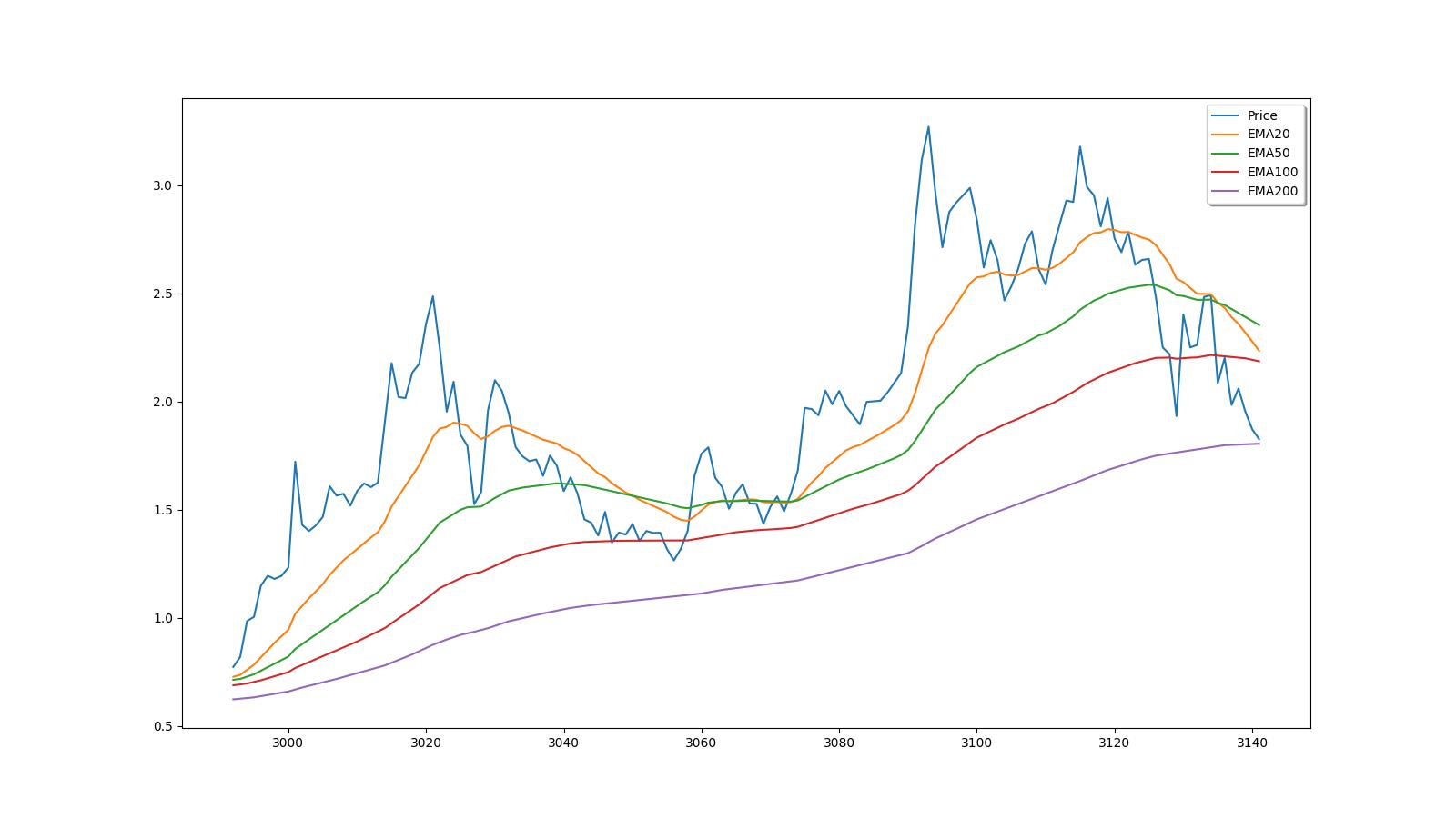 Quantum Resistant Ledger Exponential Moving Averages