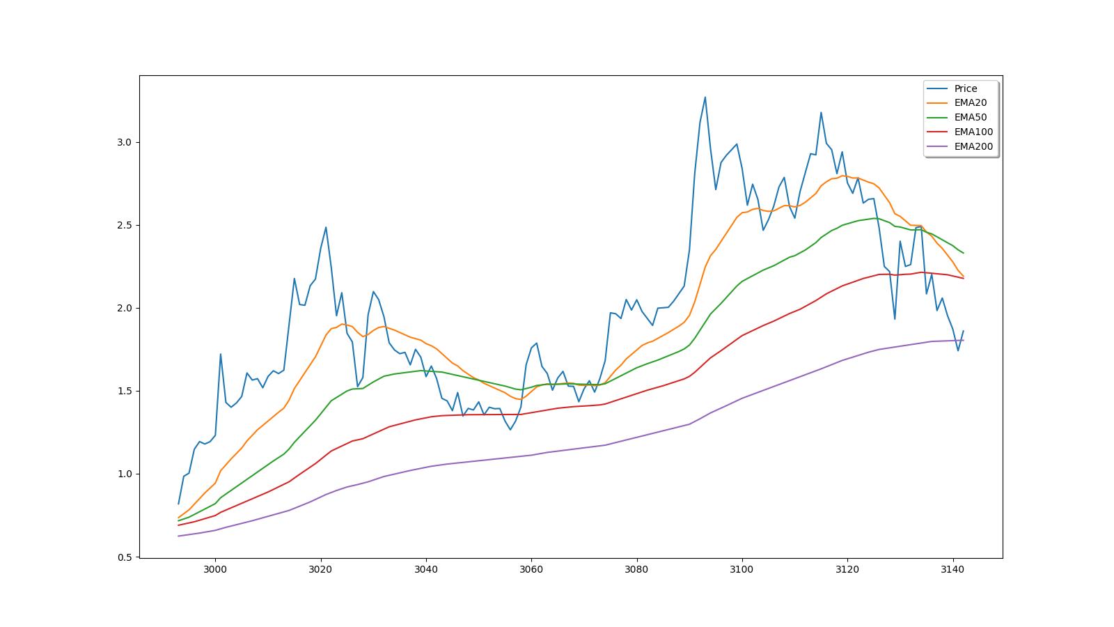 Quantum Resistant Ledger Exponential Moving Averages