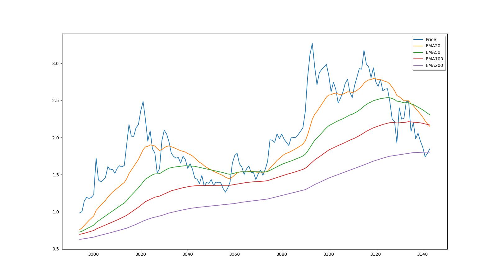 Quantum Resistant Ledger Exponential Moving Averages