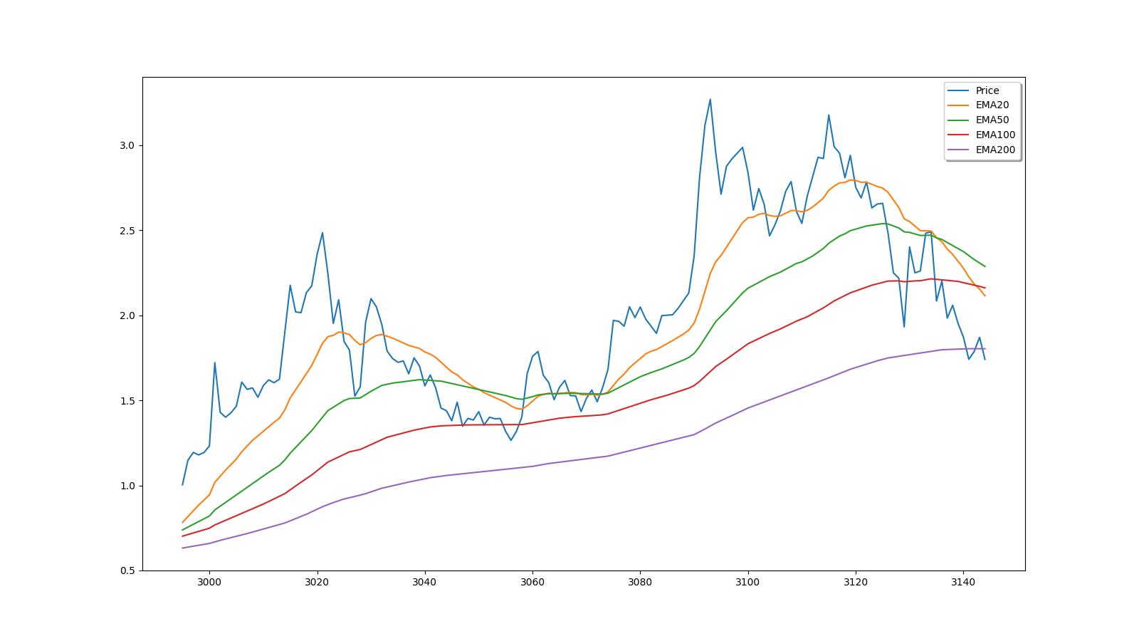 Quantum Resistant Ledger Exponential Moving Averages