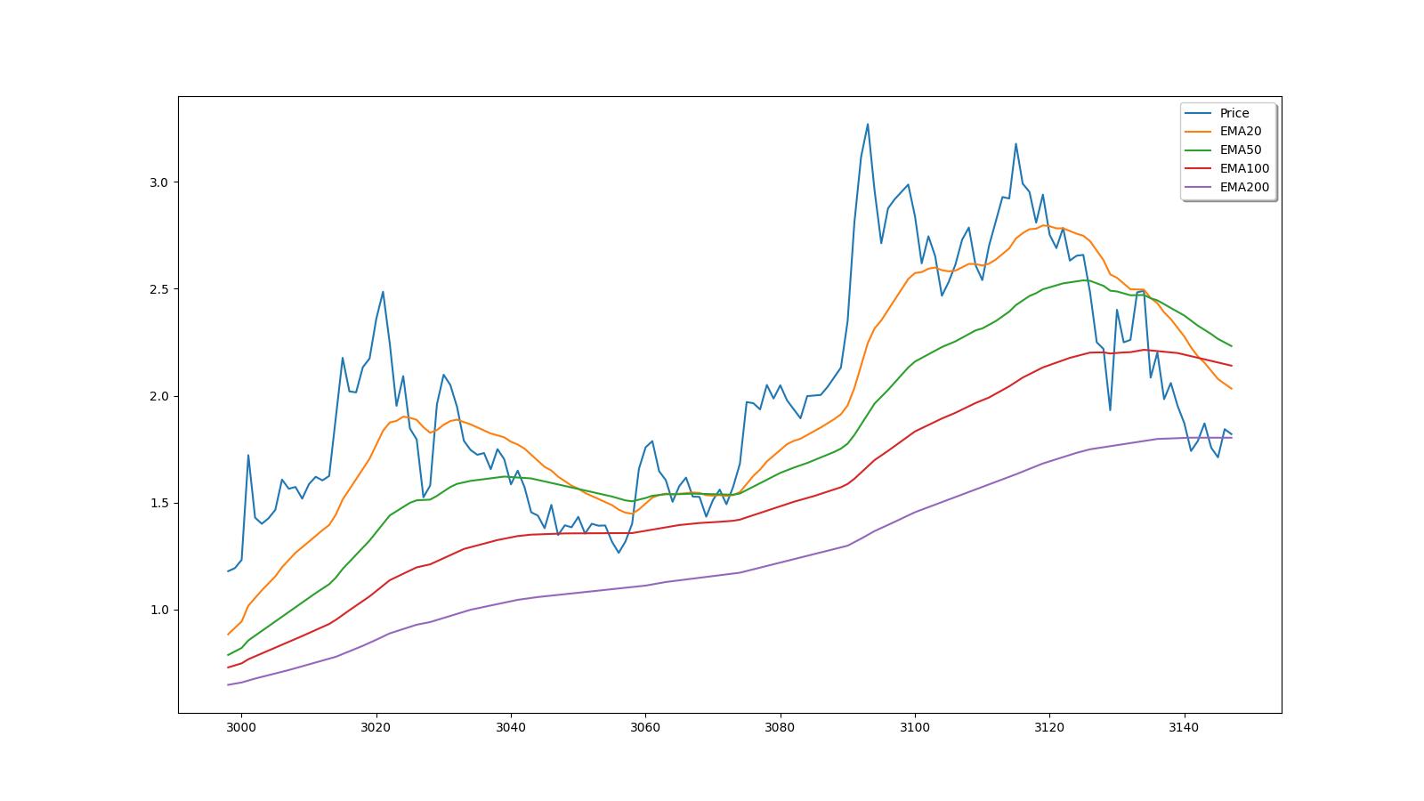 Quantum Resistant Ledger Exponential Moving Averages