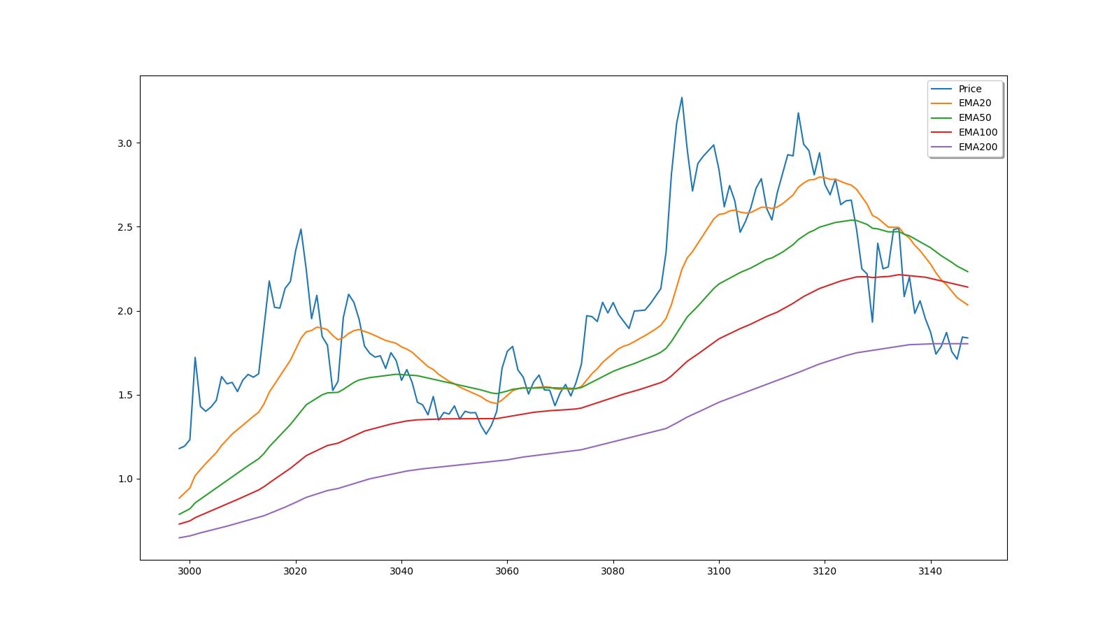 Quantum Resistant Ledger Exponential Moving Averages