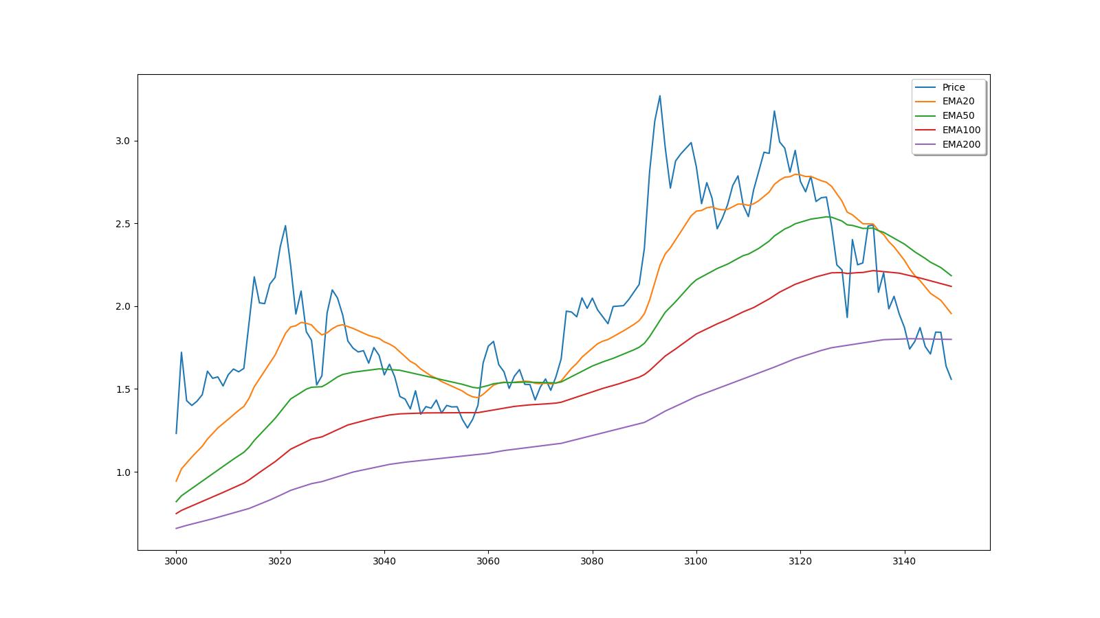 クアンタムレジスタントレジャー Exponential Moving Averages