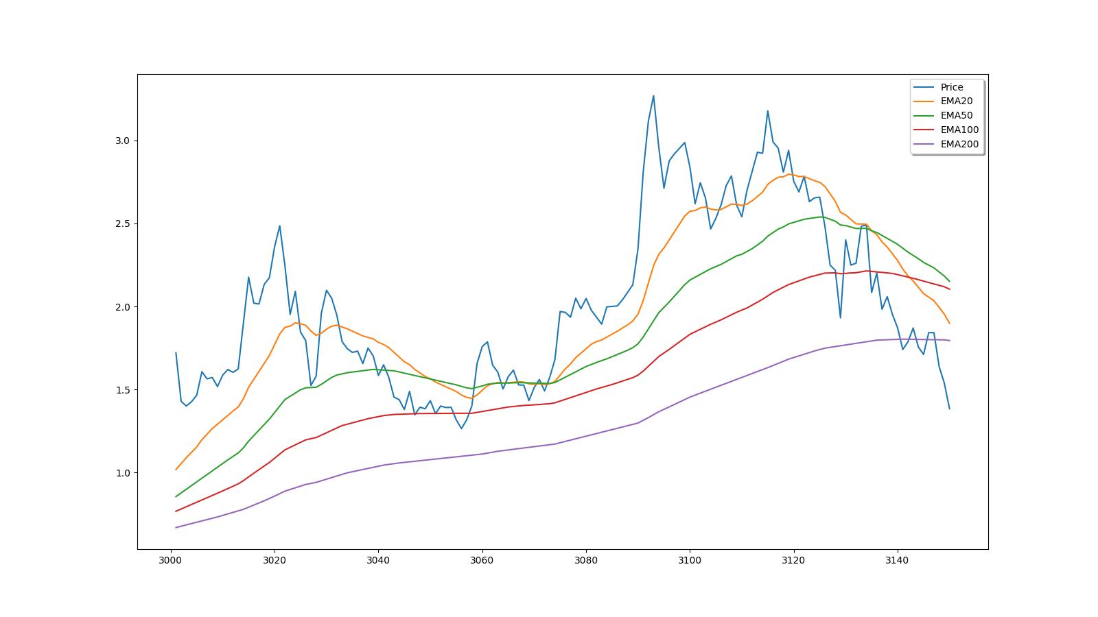 Quantum Resistant Ledger Exponential Moving Averages