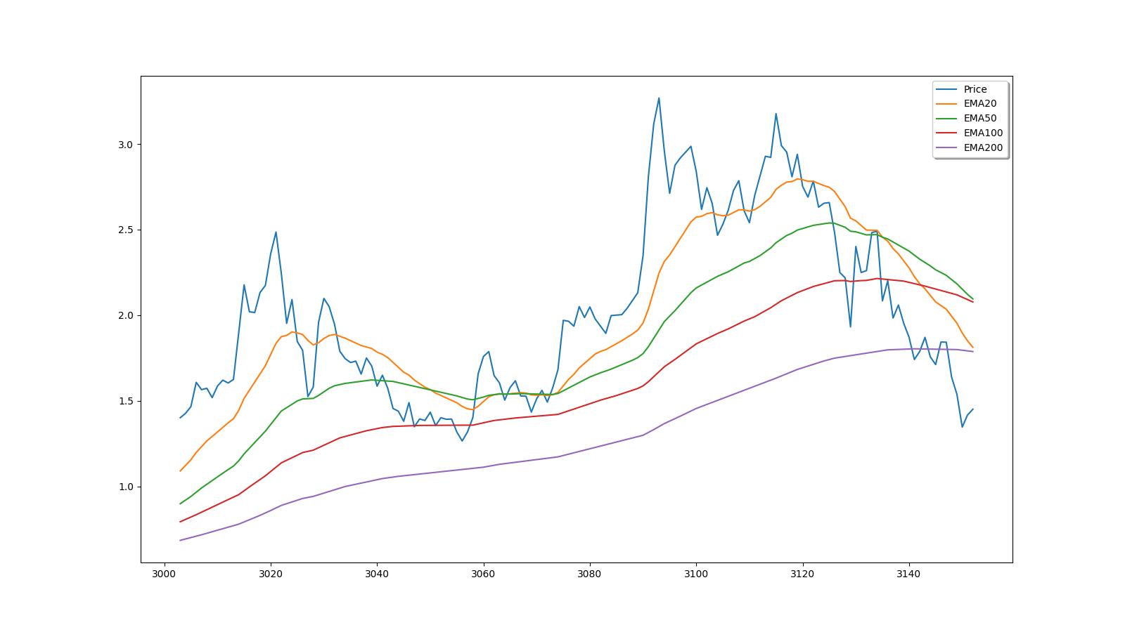 Quantum Resistant Ledger Exponential Moving Averages