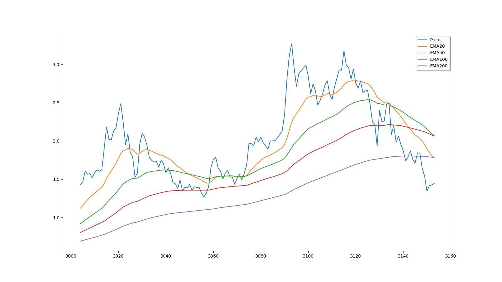 Quantum Resistant Ledger Exponential Moving Averages