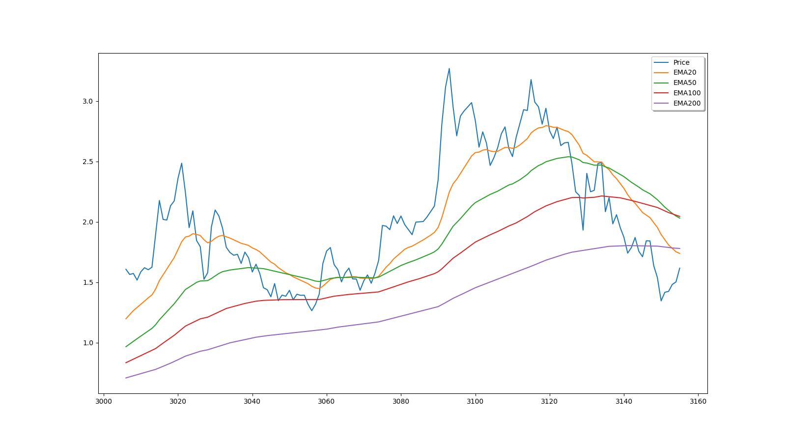 Quantum Resistant Ledger Exponential Moving Averages
