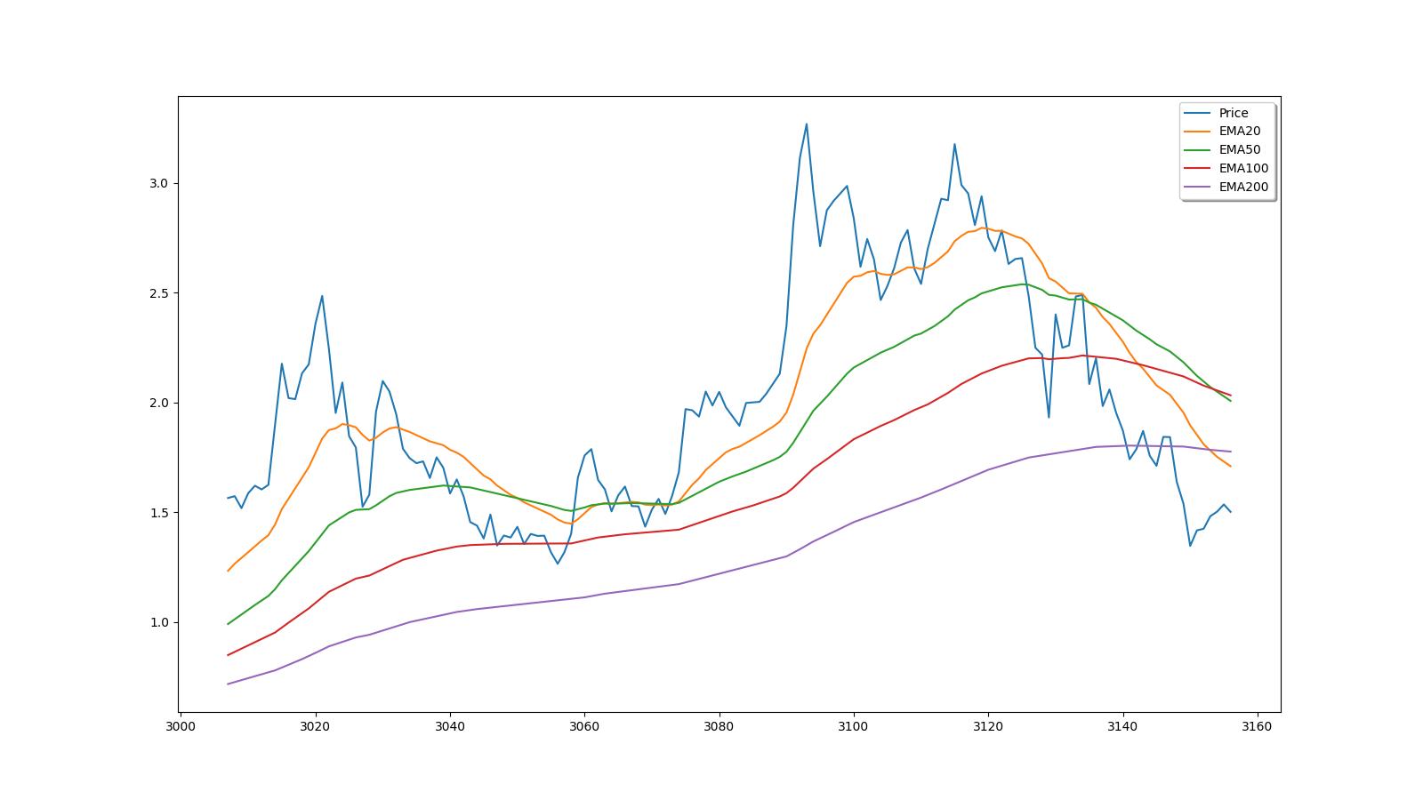 Quantum Resistant Ledger Exponential Moving Averages