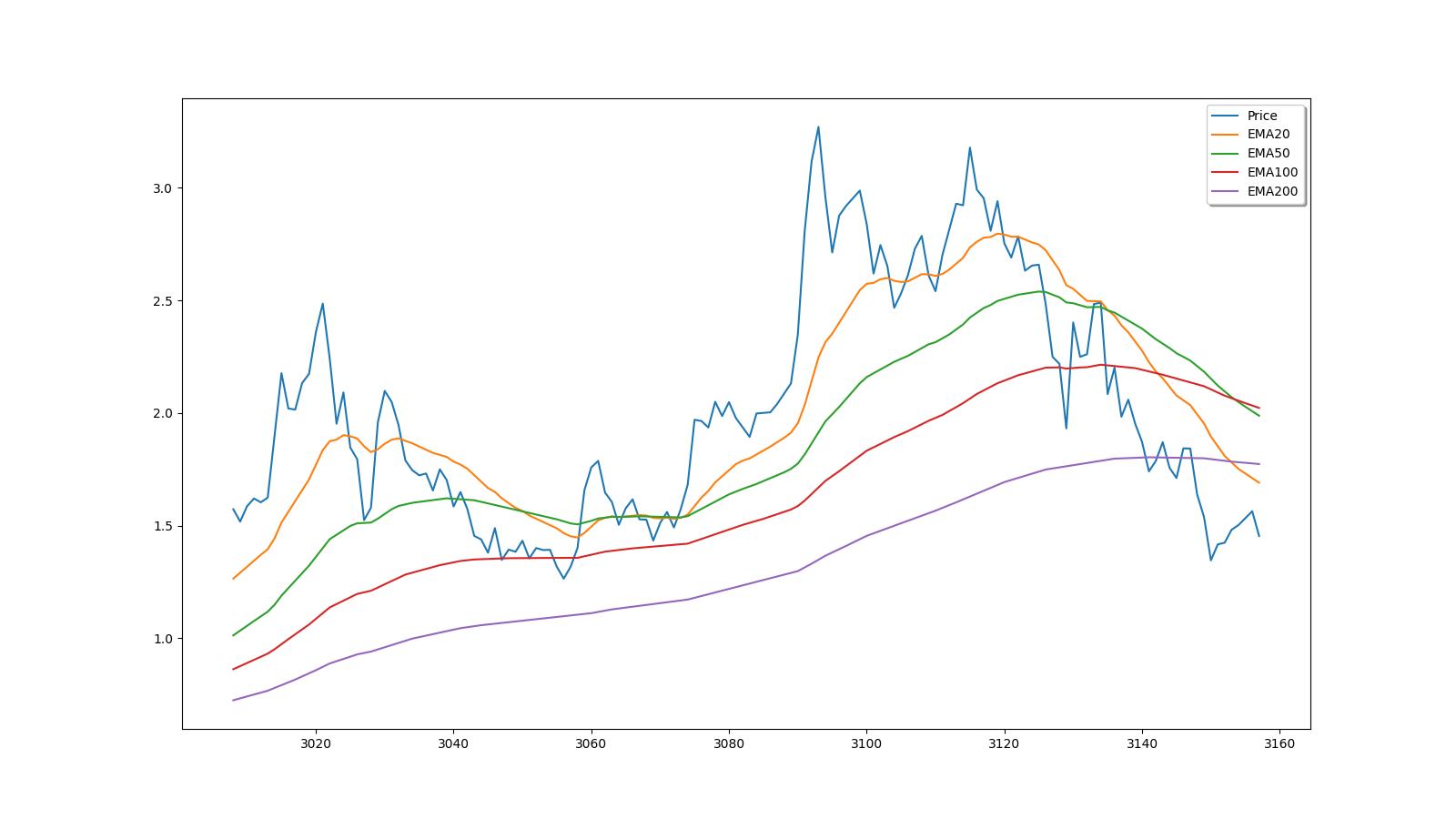 Quantum Resistant Ledger Exponential Moving Averages