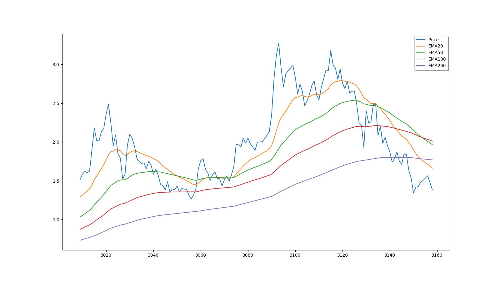 Quantum Resistant Ledger Exponential Moving Averages