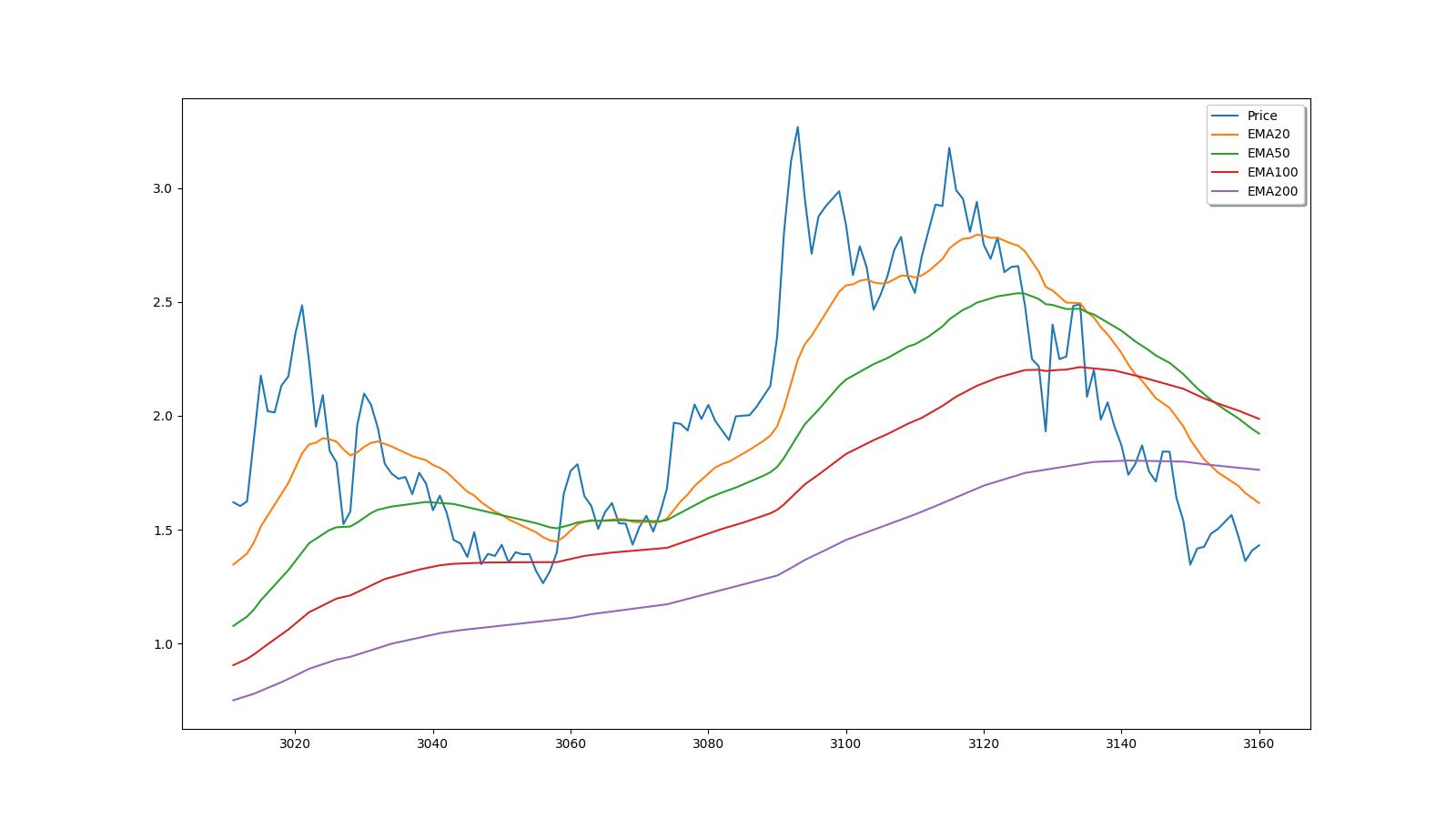 Quantum Resistant Ledger Exponential Moving Averages