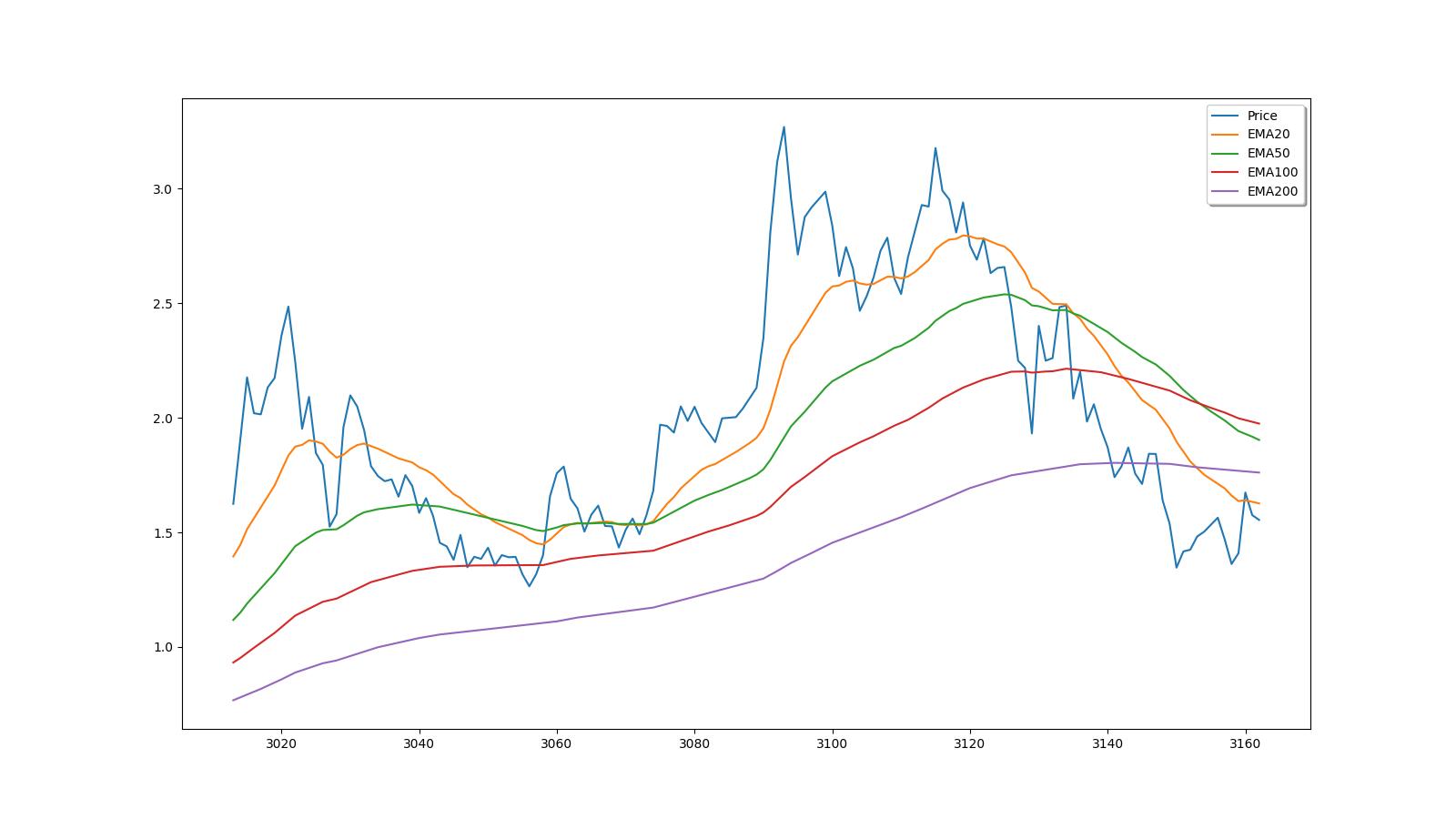 Quantum Resistant Ledger Exponential Moving Averages