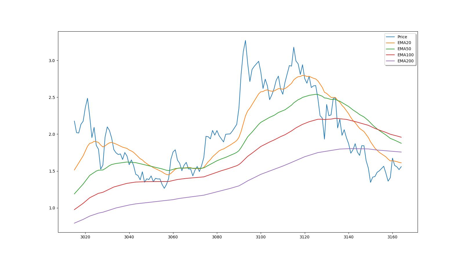 Quantum Resistant Ledger Exponential Moving Averages