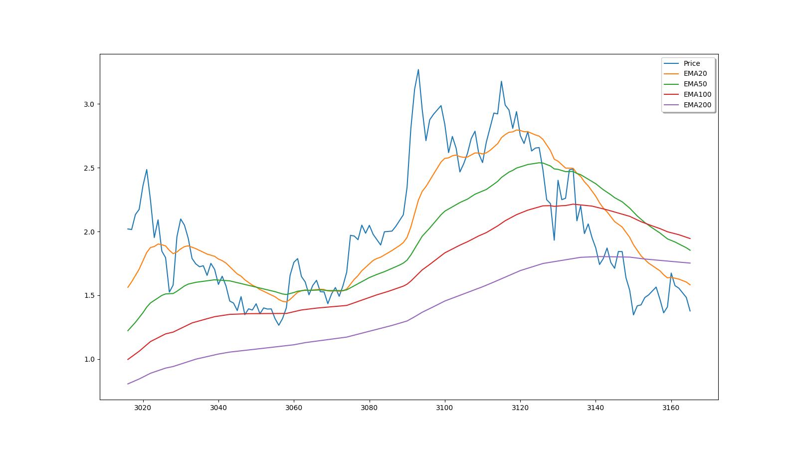 Quantum Resistant Ledger Exponential Moving Averages