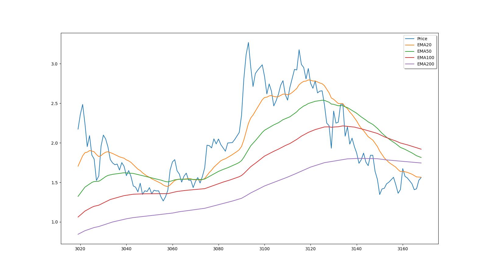 Quantum Resistant Ledger Exponential Moving Averages