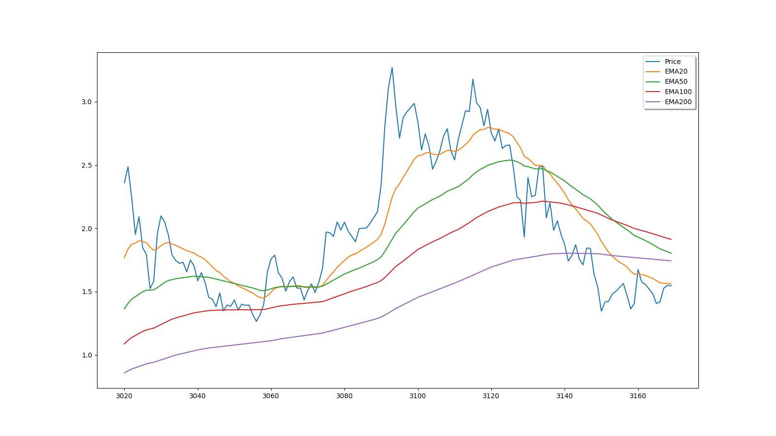 Quantum Resistant Ledger Exponential Moving Averages