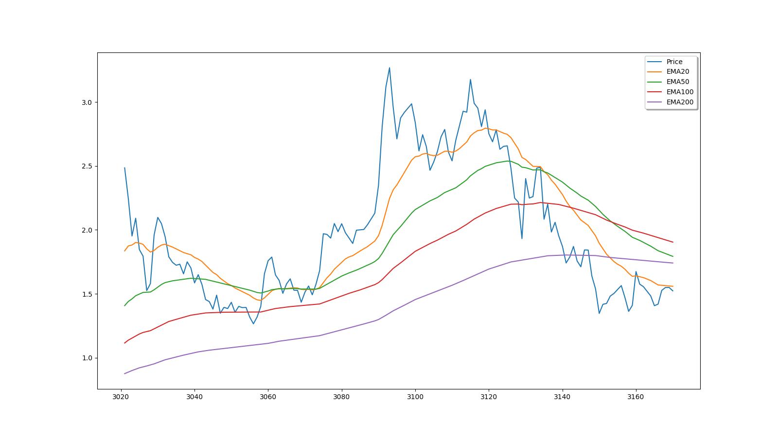 Quantum Resistant Ledger Exponential Moving Averages