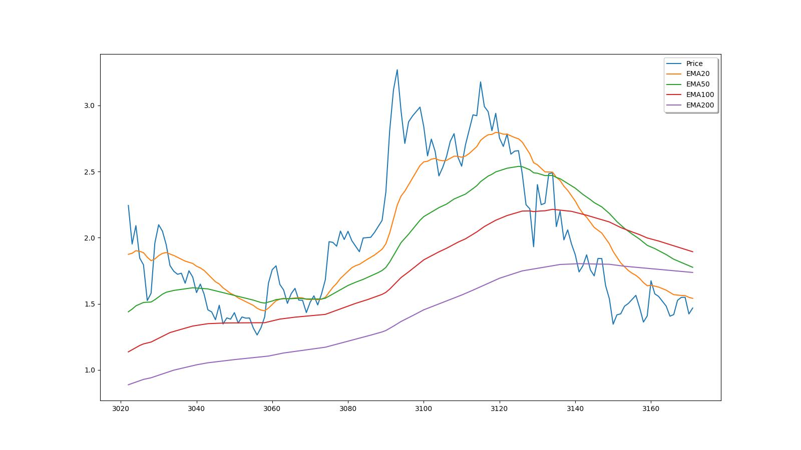 Quantum Resistant Ledger Exponential Moving Averages