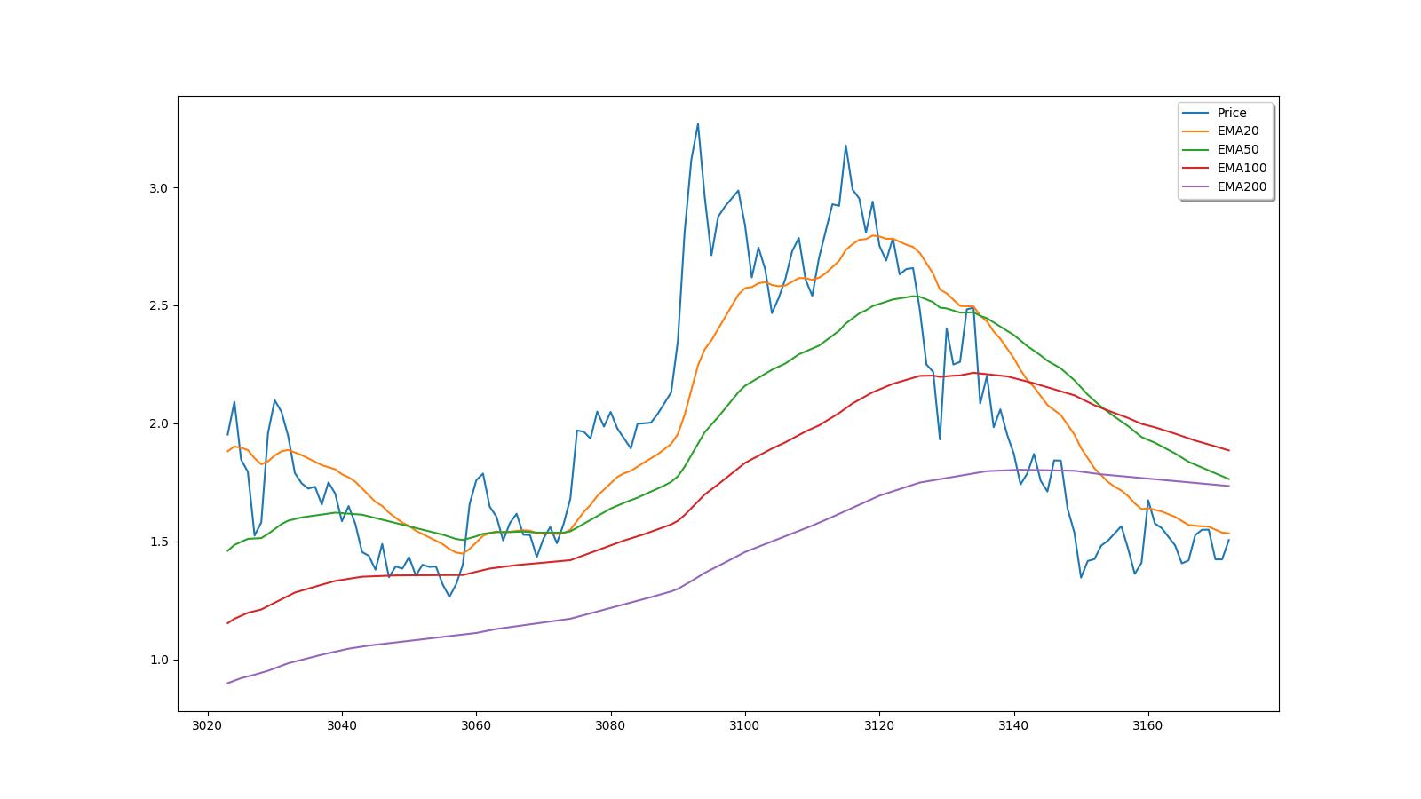 Quantum Resistant Ledger Exponential Moving Averages