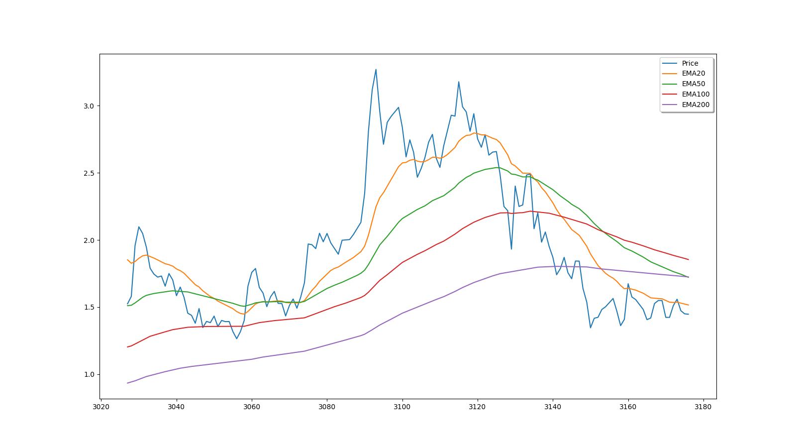 Quantum Resistant Ledger Exponential Moving Averages