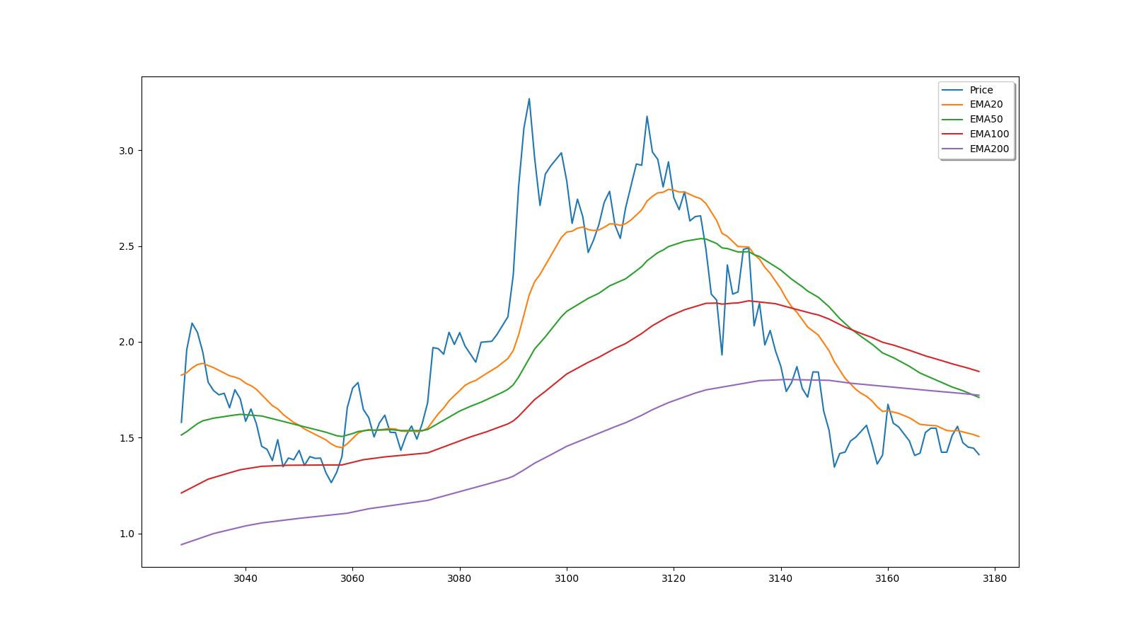 Quantum Resistant Ledger Exponential Moving Averages