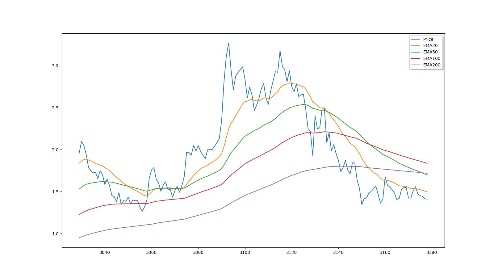 Quantum Resistant Ledger Exponential Moving Averages